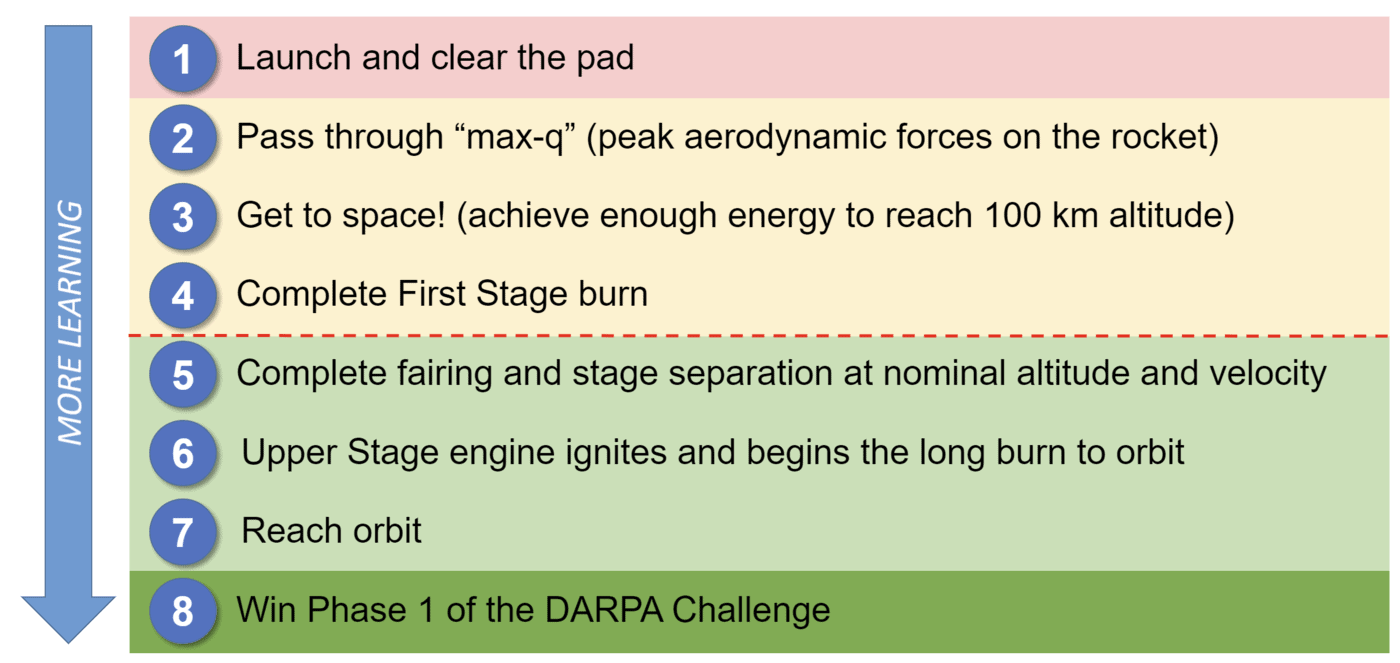 Defining Launch Success | Astra