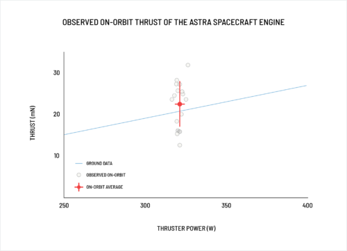 On-Orbit Validation Of The Astra Spacecraft Engine™ | Astra